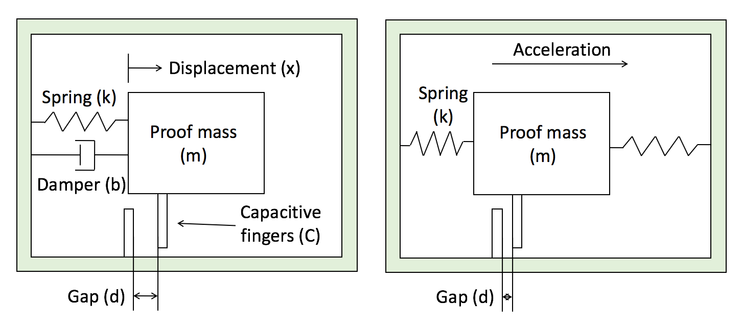 How does an Accelerometer Work - Physics of Probeware | PocketLab